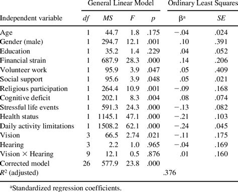 General Linear Model Analysis Test Of Between Subjects Effects And Download Table