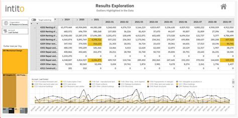 Intito On Linkedin Ibm Planning Analytics With Watson Intito Outlier