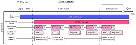 multi threading structure during a typical stimulation scenario download scientific diagram