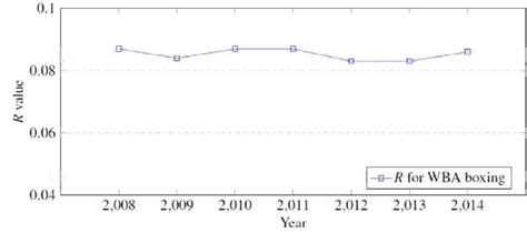 Comparing Of Game Refinement Measure Of Wba Boxing Download Scientific Diagram