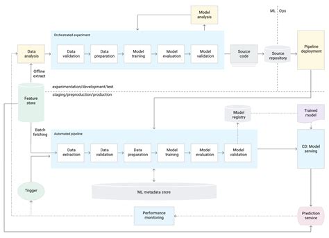 Levels Of Mlops Traffine Io