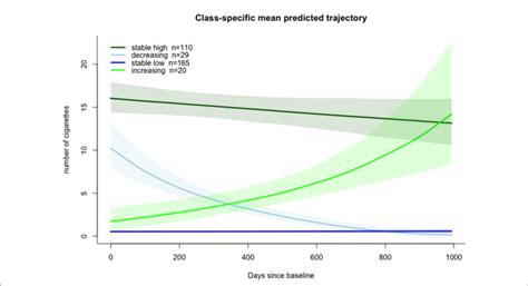 Figure E Model Estimated Class Specific Mean Predicted Trajectories Of