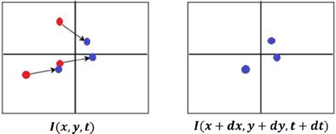 Pixels Displacement In Two Consecutive Images Blue Pixels And Red