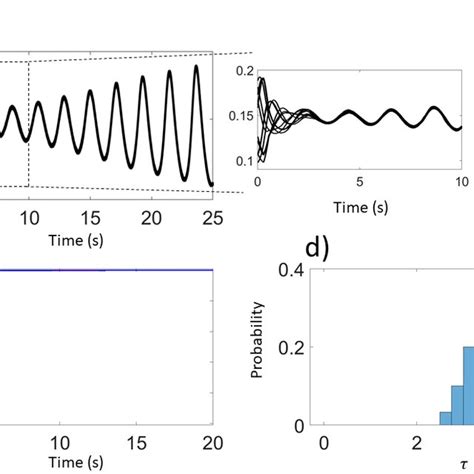experiments synchronization transients for a globally coupled network
