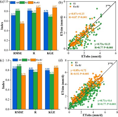 Histogram Of The Index Rmse R And Kge For The Three Groups All
