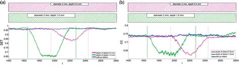 Graphs Of Recurrence Quantifications A Determinism Det And B