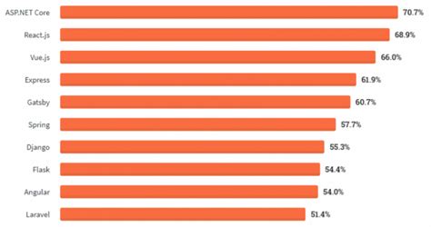 React Vs Vuejs Which One Is Better