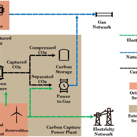 Framework Of Ccpp And Ptg Coupling In Egc Ies Download Scientific