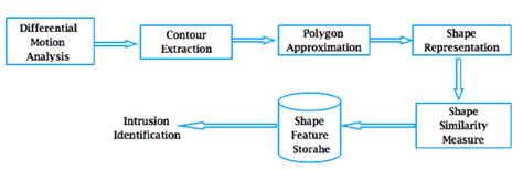 Basic Steps Used To Extract Shape Of Human Being D Barrier Coverage Download Scientific