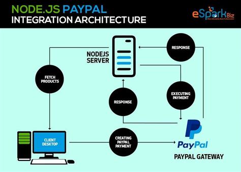 How To Integrate Paypal Nodejs Recurring Payments Api Esparkbiz