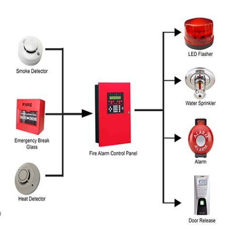 Fire Detection Systems At Rs 50000 Gurugram Id 2851102148662