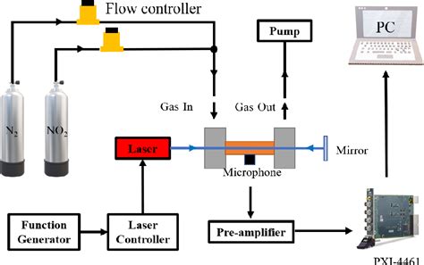 Figure 7 From A Compact No2 Gas Sensor With An Optimized Photoacoustic Cell And 450 Nm Ld
