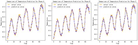 Research On Transformer Temperature Early Warning Method Based On Adaptive Sliding Window And