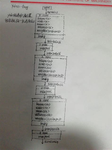 Yolov3 Tiny 网络结构yolov3tiny网络结构 Csdn博客