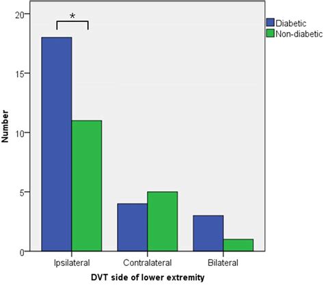 Bar Graph Of Deep Vein Thrombosis Dvt Side Distribution In Lower
