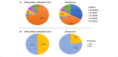 The Genomic Distribution Of The 400 Differentially Methylated Cpg Download Scientific Diagram