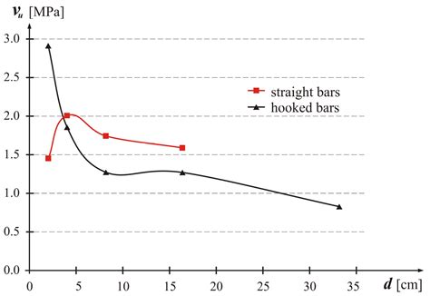 Numerical Analysis Of Cracking Processes In Rc Beams Without Transverse Reinforcement