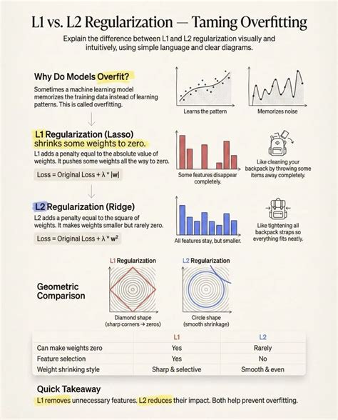 L1 Vs L2 Regularization Explained Visually Lasso Vs Ridge Infographic