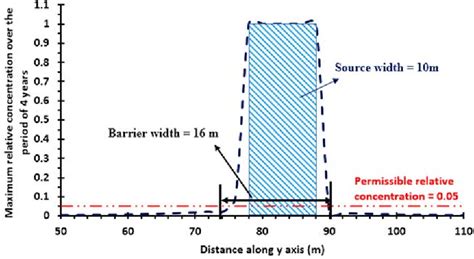 Figure 6 From Optimal Design Of In Situ Permeable Reactive Barrier Semantic Scholar