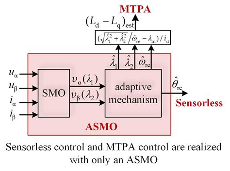 Energies Free Full Text Sensorless Mtpa Control Of Permanent Magnet Synchronous Motor Based