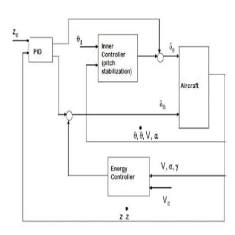Pdf A Simulink Model For An Aircraft Landing System Using Energy