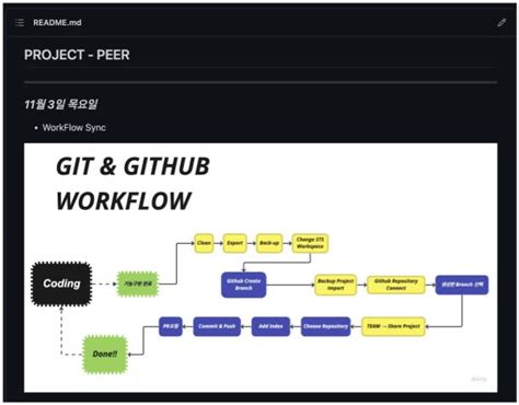 GitHub Hong Seungwon st project PEER TEAM 프로젝트 기반 자바 JAVA 응용 SW개발자 취업과정 첫 번째 프로젝트 팀