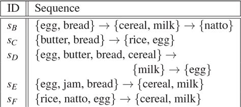 table 1 from a new approach for discovering top k sequential patterns
