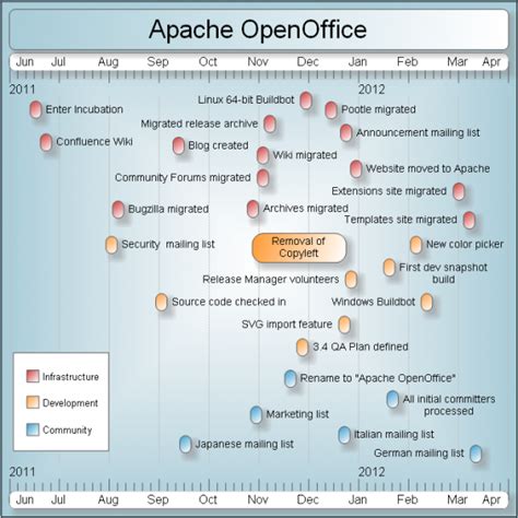 Update On Apache Openoffice
