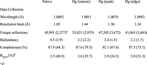 The 1 1 Å Crystal Structure Of Human Tgf β Type Ii Receptor Ligand Binding Domain Structure