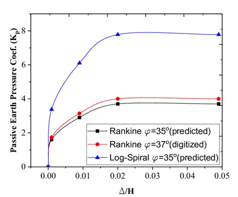 4 Clough And Duncan Digitized Curves Download Scientific Diagram