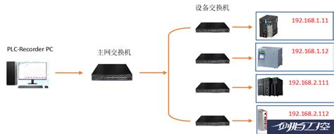 工控软件跨网段、跨网络访问的两个小经验 知乎 工控软件跨网段、跨网络访问的两个小经验 知乎