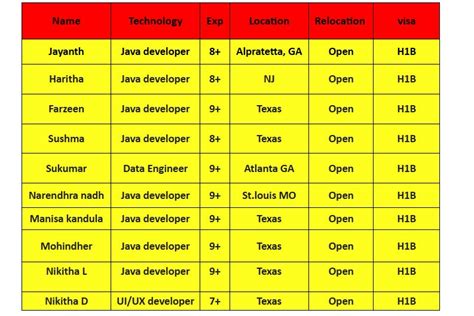 Quickhirenow On Linkedin Java Developerui Developer Hotlist For Corp