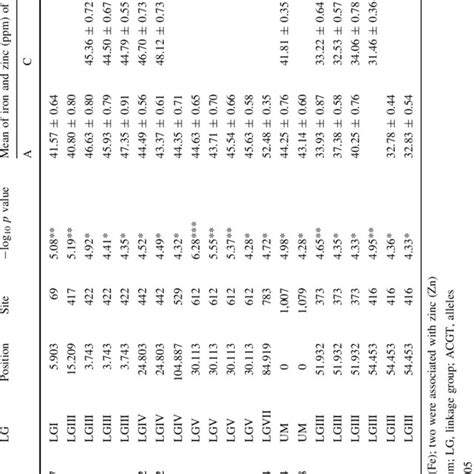 Summary Of Significantly Associated Markers Using Mixed Linear Model