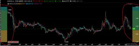 Hqchart使用教程100 自定义y轴分段背景色