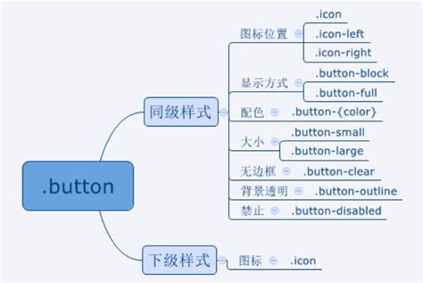ionic控件 button ionic button csdn博客