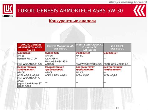 Линейка моторных масел Лукойл Генезис - online presentation