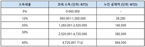 [대만 세무] 대만 개인소득세 알아보기