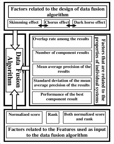 The factors affecting the performance of Data-fusion algorithms. | Download Scientific Diagram