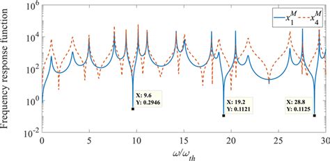 Frequency Response Functions Frfs Of Test T4 Download Scientific
