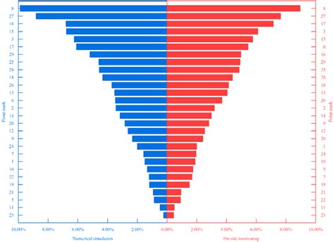 Contribution Series Of Monitoring Data And Numerical Simulation Data On