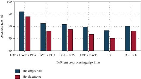 the recognition rate of different preprocessing algorithms download