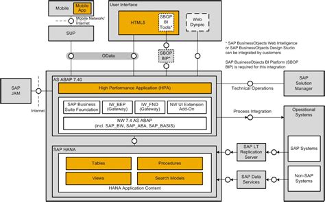 Architecture Bluebook Sap Hana Redefining Custome Sap Community