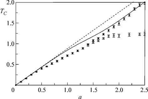 Dependence Of The Phase Transition Temperature On A In The Generalized