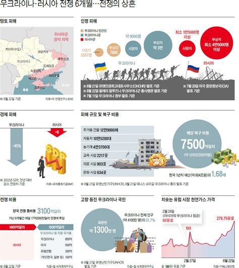 승자 없는 우크라이나러시아 전쟁 개월 조원 쓰고도 끝나지 않은 전쟁세계 경제에도 상흔