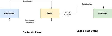 Caching Strategy 101 This Blog Is Part Of The Series Where By Amit