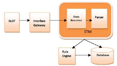 Figure 1 From Dynamic Thread Pool Based Service Tracking Manager Semantic Scholar