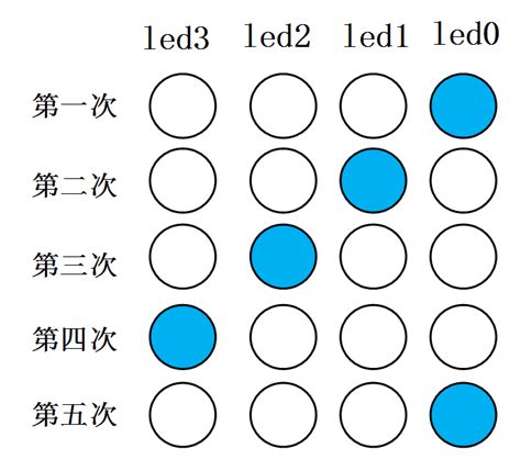 15 流水灯 — 野火 Fpga Verilog开发实战指南——基于altera Ep4ce10 征途pro开发板 文档