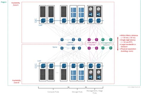 Undercity Of Virtualization Vmware Sddc Design Considerations Part Three Sddc Availability