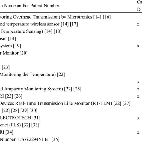 Overview Of Different Existing Real Time Monitoring Systems For Download Table