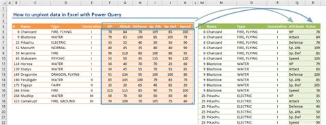how to unpivot data in excel with power query excel 365 2019 2010